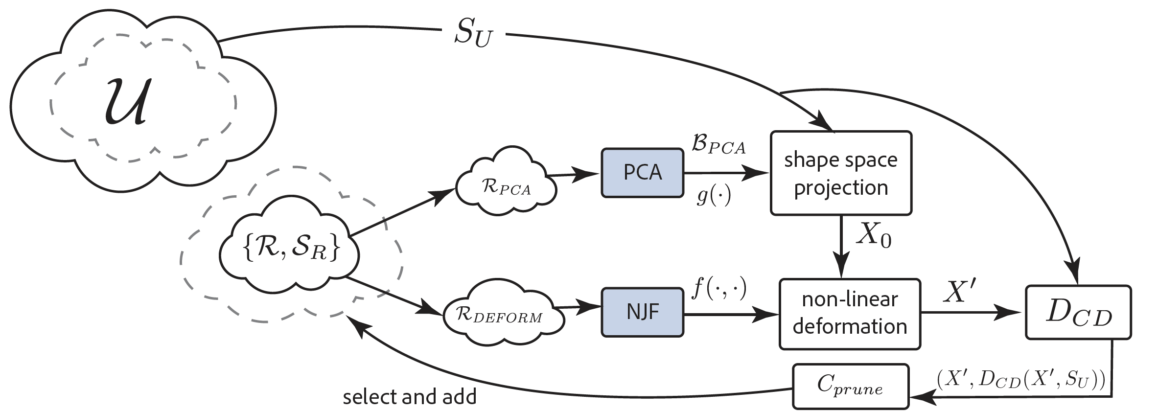 BLiSS: Bootstrapped Linear Shape Space